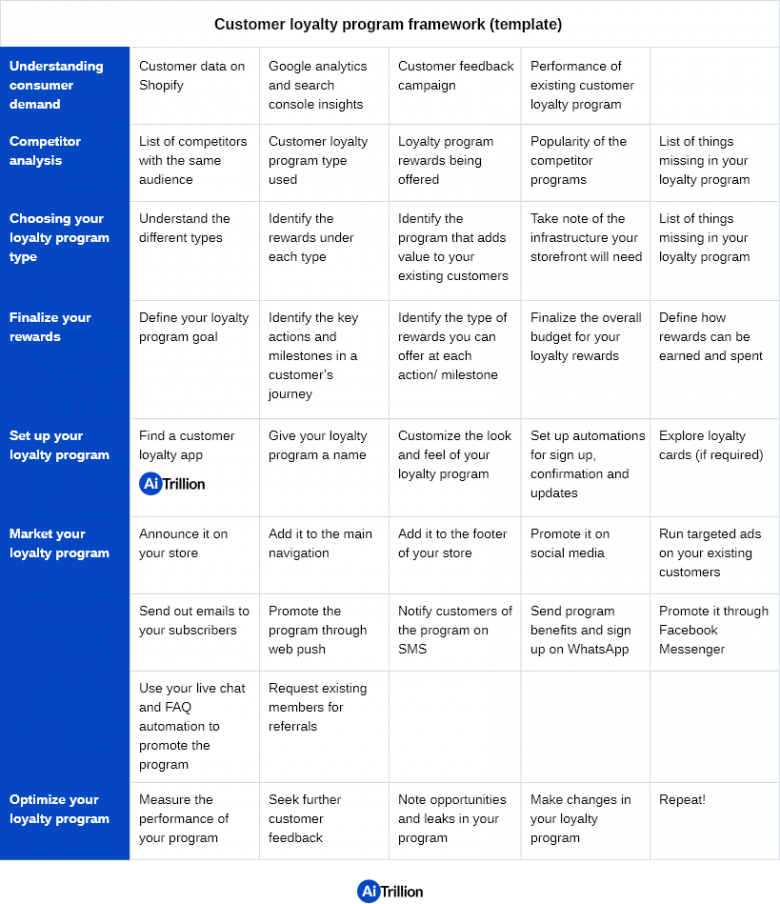 The Complete Guide to Reinventing loyalty programs